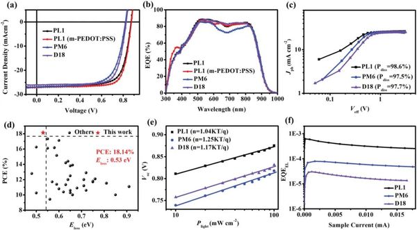 基于PL1:BTP-eC9-4F的铸态器件PCE高达16.25%