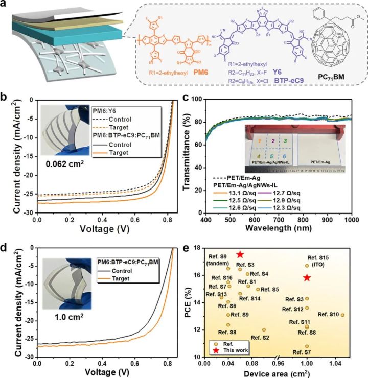 基于PM6:BTP-eC9:PC71BM小面积（0.062 cm2）柔性OSCs器件效率17.52%