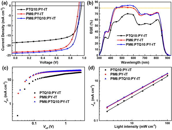 PM6(1802013-83-7):PTQ10:PY-IT三元all-PSCs PCE达16.52%
