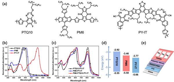PM6(1802013-83-7):PTQ10:PY-IT三元all-PSCs PCE达16.52%