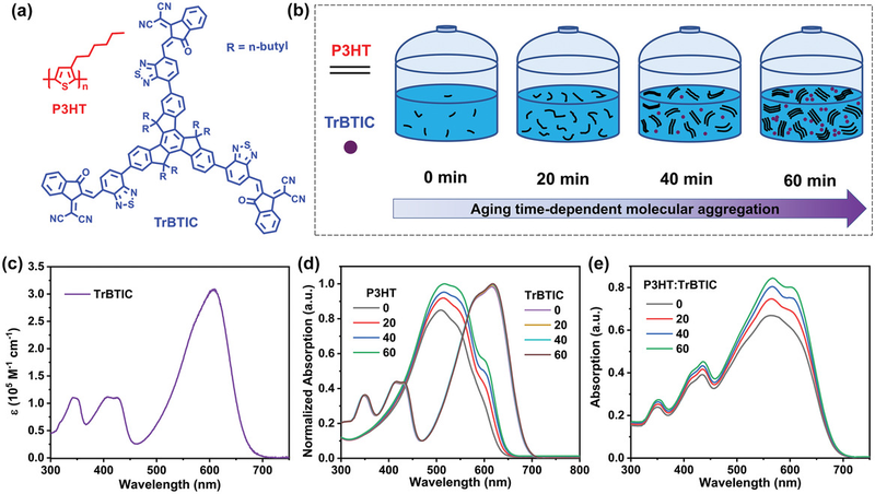 P3HT：超简单聚合物给体助力OSC性能不断突破
